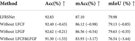 Investigation Of Lfrsnet With Different Designs Download Scientific