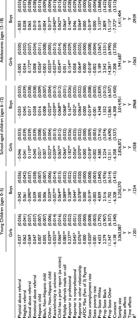 Coefficients Of The Factors That Predict Cps Involvement Disaggregated