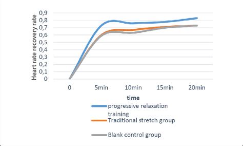 Heart Rate Recovery Rate After Exercise Training Between Groups With Download Scientific