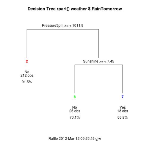 Togaware Rattle Data Mining By Example