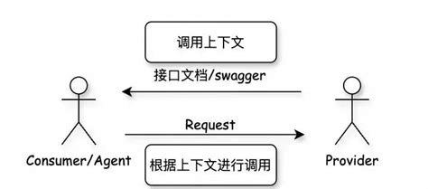Nacos 发布 Mcp Registry，实现存量应用接口 0改动”升级到 Mcp 协议 阿里云开发者社区