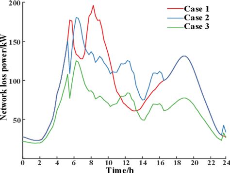 Figure 1 From Two Stage Optimal Operation Strategy Of Distribution