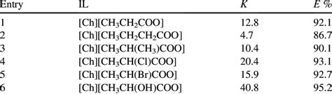 Partition Coefficients And Removal Efficiencies Of Phenol By Different Download Scientific