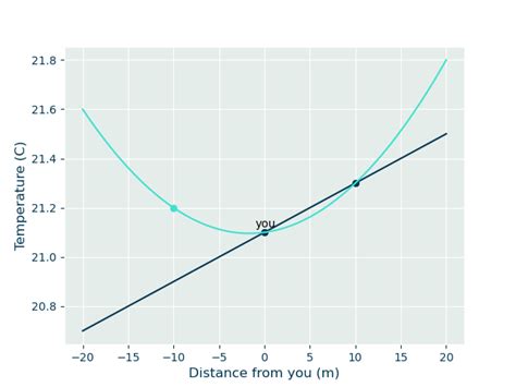 Historical Weather Data Api Meteomatics