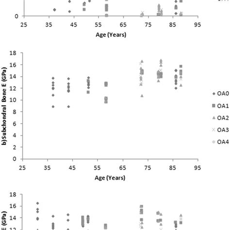 A Cartilage Shear Storage Modulus G′ Mpa And Subchondral Bone