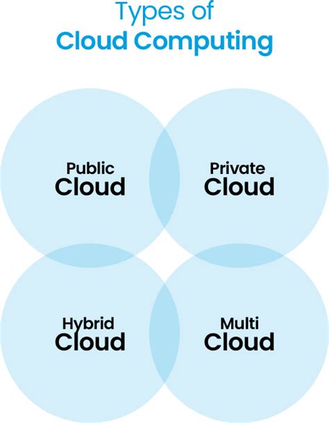 Understanding Cloud Computing Types And How It Works