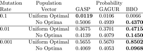 Unimodal Problem Optimization Results For F U The Results Were