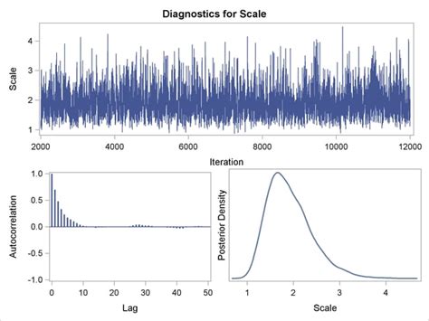 Proc Lifereg Bayesian Analysis Of Right Censored Data Sasstatr 922 Users Guide