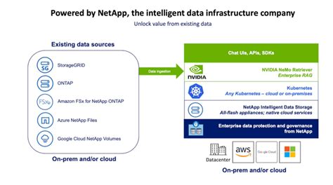 Netapp Announces Nvidia Collaboration For Secure Gen Ai Rag Futurum