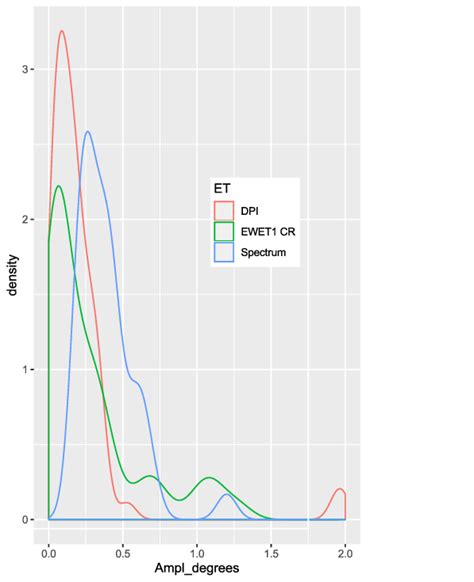 Density Plot Of Microsaccade Amplitudes Total Number Of Microsaccades Download Scientific