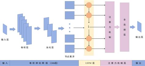 基于cnn lstm attention模型的新能源发电量预测与孤立森林算法的风险检测分析