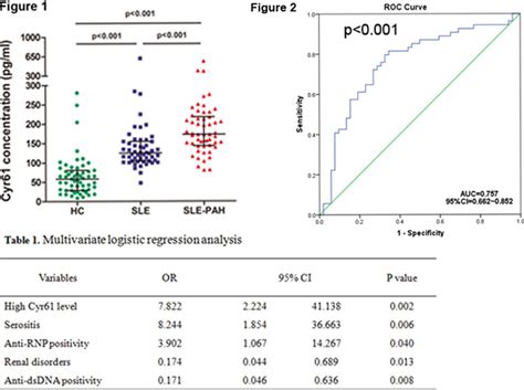 Fri0302 Elevated Cysteine Rich Protein 61 In Systemic Lupus