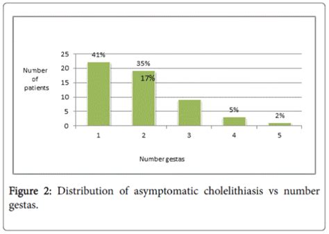 Asymptomatic Colelithiasis In Pregnant Patients In The Primary Ca