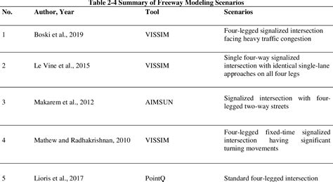 Table 2 4 From Center For Advanced Multimodal Mobility Solutions And Education Trajectory