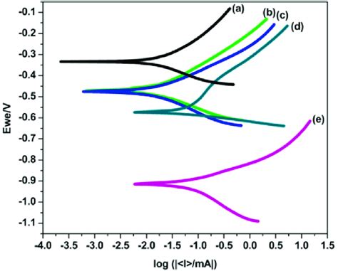 Potentiodynamic Polarization Curve Of A Chromium B Copper C Download Scientific Diagram
