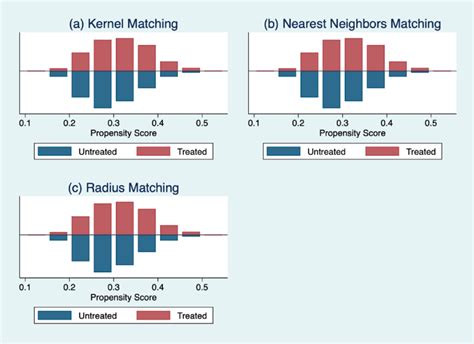 Overlap In The Support Of Covariates By Multiple Matching Strategies Download Scientific