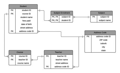 A Step By Step Guide To Normalization In Dbms With Examples