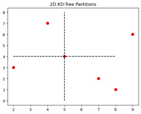 Kd Trees — Speeding Up K Nn For Large Datasets By Roushan Kumar Mar