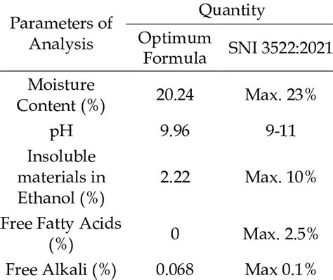 Results Analysis For Optimum Formula Download Scientific Diagram