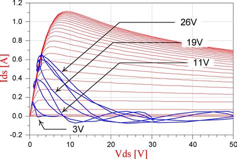 Fundamental Load Line Of Inverse Class F Amplifier At Each V For A Download Scientific Diagram