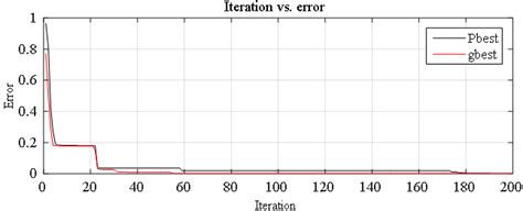iteration verses rmse of p best and gbest using the pso technique
