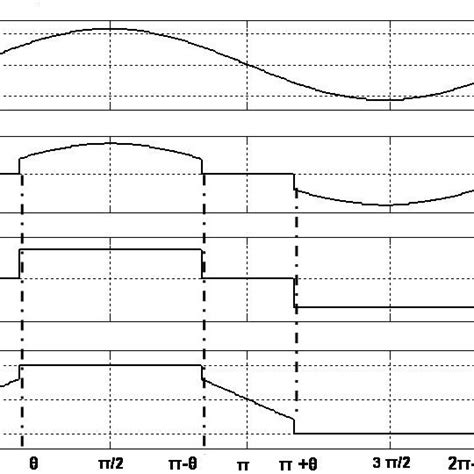Pdf Linearization Of The Multi Level Svpwm In The Over Modulation Region