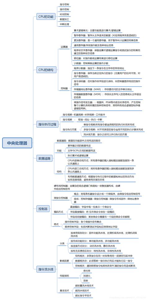 计算机组成原理思维导图 Csdn博客