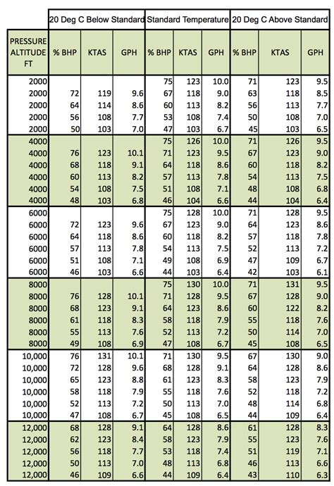 Cruise Performance Charts Flying Professors