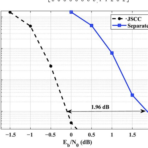 Comparison Of Ber Values Between The Jscc Scheme And Its Separate Scheme Download Scientific