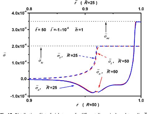 Figure 15 From Modeling Of Progressive Delamination In A Thin Film