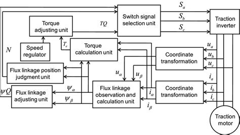 Block Diagram Of Direct Torque Control For Traction Motor Download Scientific Diagram
