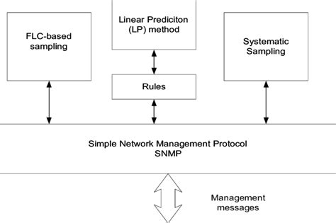 Adaptive Network Management Station Download Scientific Diagram