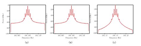 A The Optical Spectrum Before Transmission B The Optical Spectrum Download Scientific