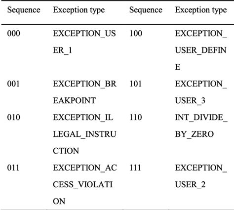 Table 2 From Exception Handling Based Dynamic Software Watermarking Semantic Scholar