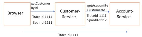 Spring Boot Observability Distributed Tracing Metrics Tech Tutorials