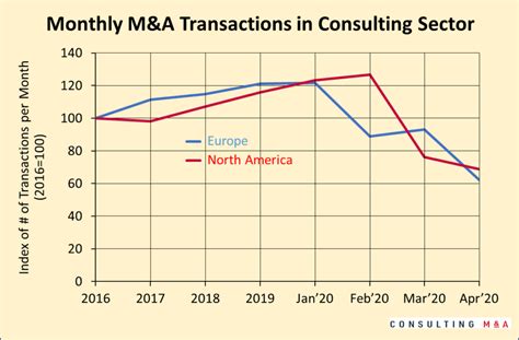 The Impact Of The Pandemic On Manda Transactions In The Consulting Sector Consulting Manda