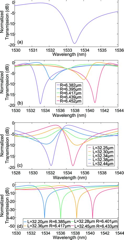 A Simulated Fano Resonance Of The Proposed Device B Simulated Fano Download Scientific