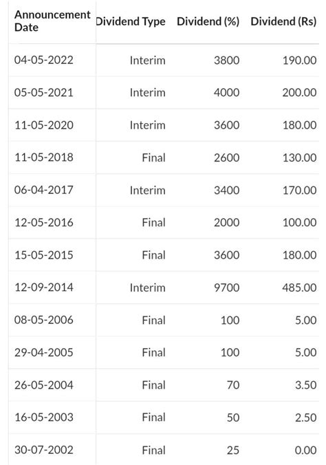 Tilak Perala On Linkedin Oracle Shareprice Dividendhistory