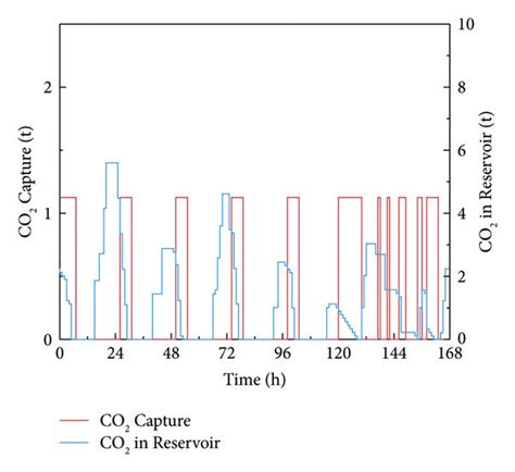 Operation Condition Of The Carbon Capture Gas Turbine Unit When λc50¥ Download Scientific