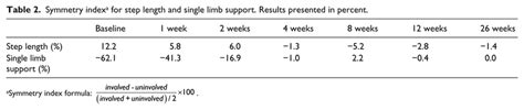 Symmetry Index A For Step Length And Single Limb Support Results Download Scientific Diagram