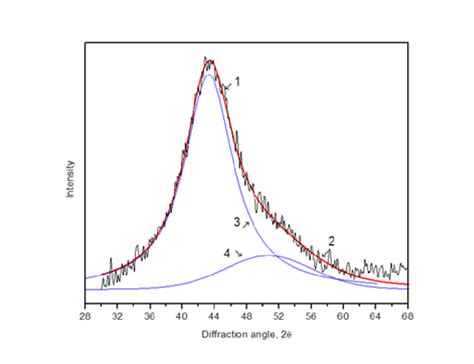 XRD pattern Co Kα radiation of the annealed Al Ni La ribbon С Download Scientific