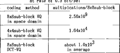 Figure 4 From Adaptive Discrete Cosine Transform Coding With Vector