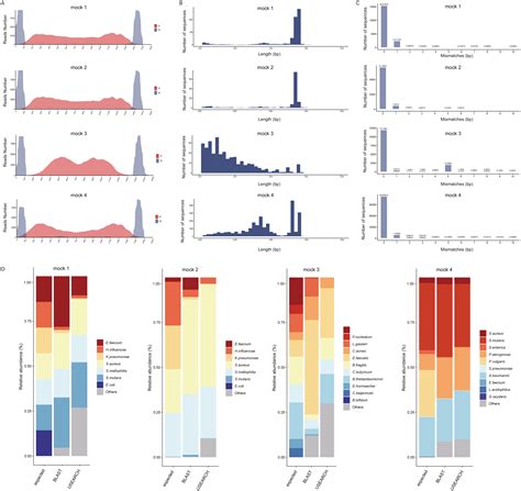 16s Fasas An Integrated Pipeline For Synthetic Full Length 16s Rrna Gene Sequencing Data
