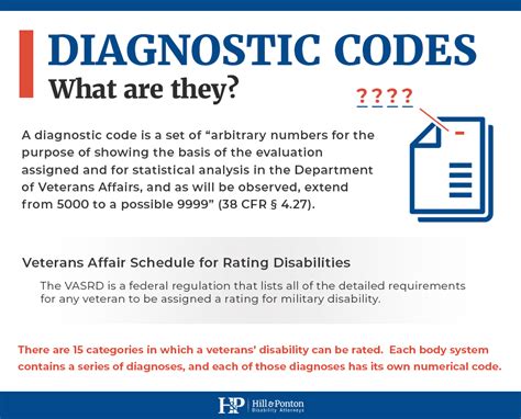 How To Read Va Diagnostic Codes Hill And Ponton P A