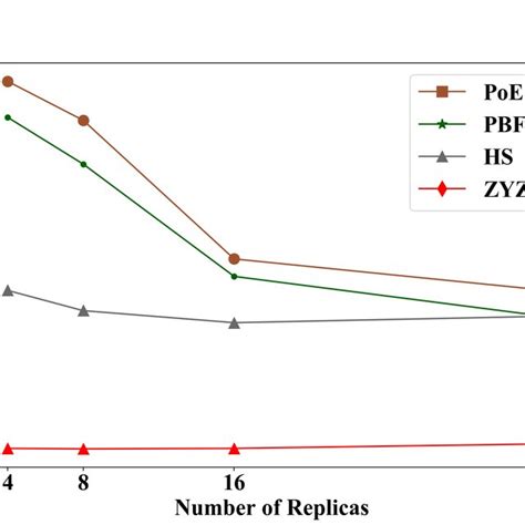 System Throughput Latency And Messages Sent As A Function Of The Download Scientific Diagram
