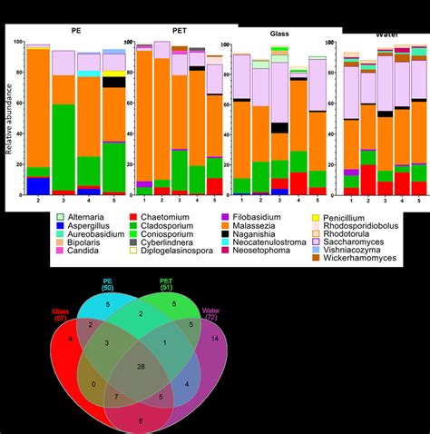 Its Fungal Metabarcoding Analysis A Top 10 Abundant Fungi Genera Download Scientific Diagram