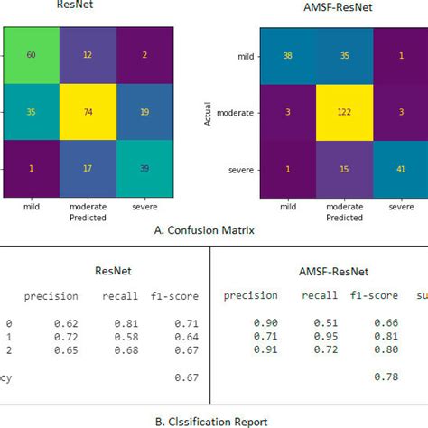 Amsf Resnet Performances On Multiclass Dataset Download Scientific