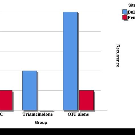 Stricture Recurrence And Site Of Stricture Download Scientific Diagram