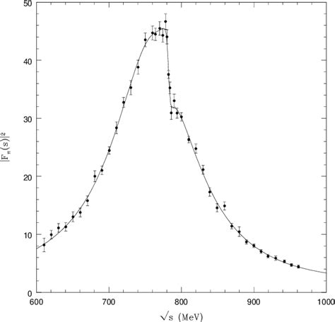 Figure 5 From An Alternative Parametrization Of The Pion Form Factor And The Mass And Width Of