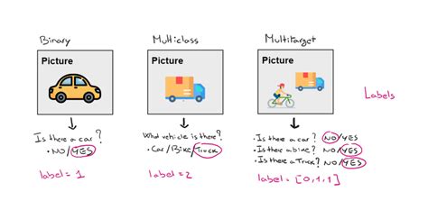 Hands On Multitarget Classification Using Python Towards Data Science